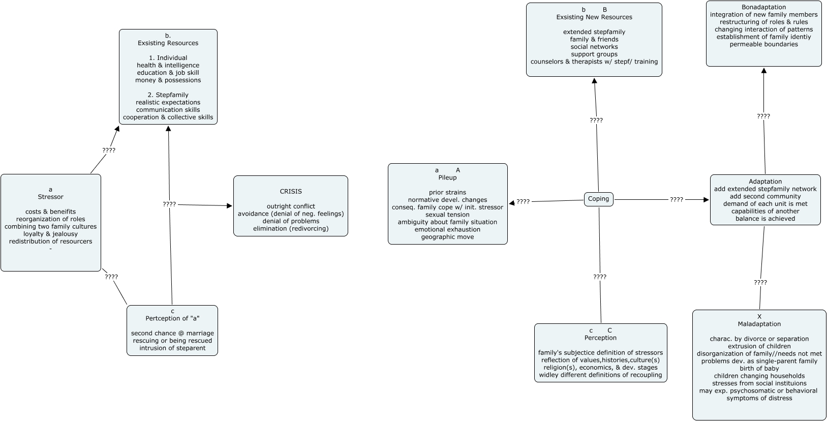 Concept Map of Chapter 11 Families & Change